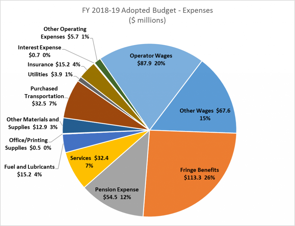 Budget | AC Transit