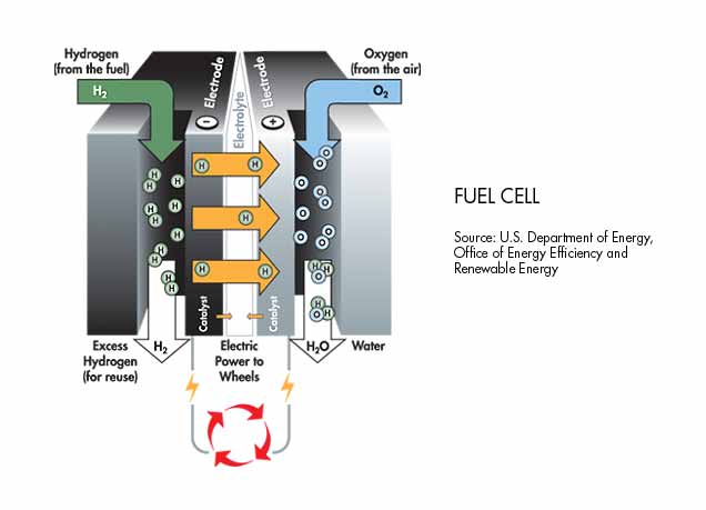 What is a Fuel Cell? | AC Transit